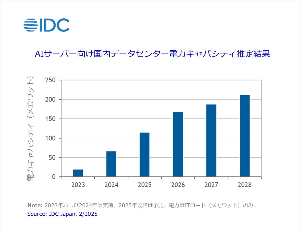 国内データセンターのAI向け電力容量、2028年には2024年の約3.2倍に～IDC Japan調査 - クラウド Watch
