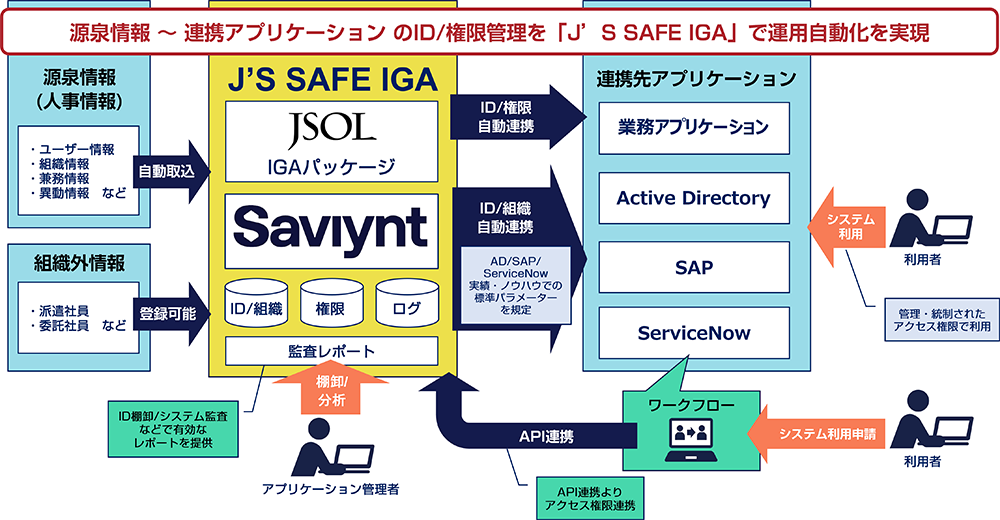 JSOL、IDガバナンス管理支援ソリューション「J's SAFE IGA」を提供 - クラウド Watch