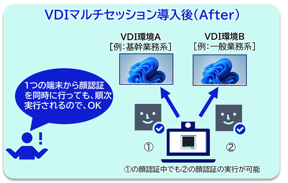 NEC、VDI環境への対応やAPI連携などを強化したPC向け顔認証ソフトウェア「NeoFace Monitor パッケージ版 V8 ...
