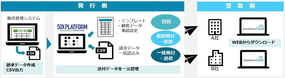 シヤチハタ、「Shachihata Cloud」と「Smartec Vision」を融合させたDXソリューション - クラウド Watch
