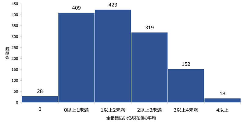日本企業のDX推進指標、多くの企業が「一部での散発的実施」にとどまる～IPA調査 - クラウド Watch