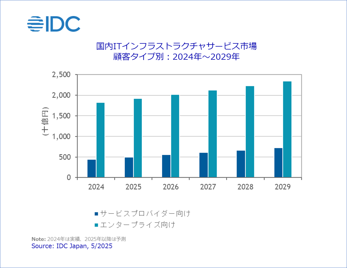2024年の国内ITインフラサービス市場規模は2兆2685億円、保守価格上昇などで今後の予測は引き上げ～IDC Japan調査 - クラウド ...