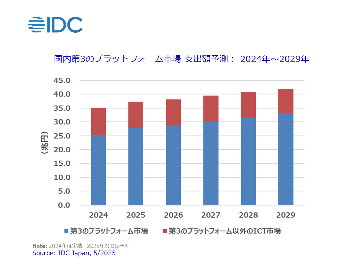 2025年の国内第3のプラットフォーム市場は27兆7040億円規模、IDC Japan調査 - クラウド Watch