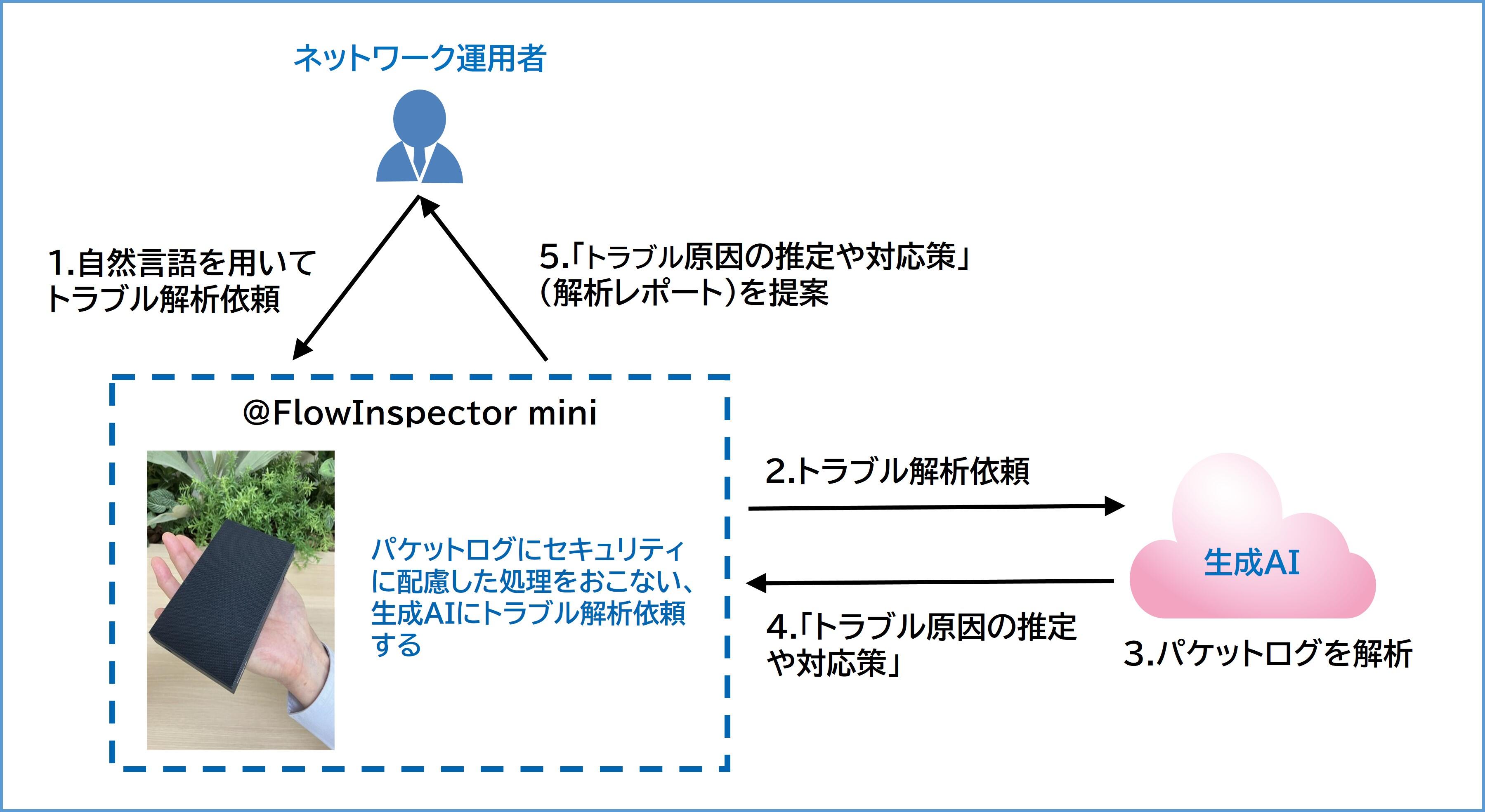 NTT-AT、生成AIを活用した小型軽量のネットワーク可視化アプライアンス「@FlowInspector mini」を販売 - クラウド Watch