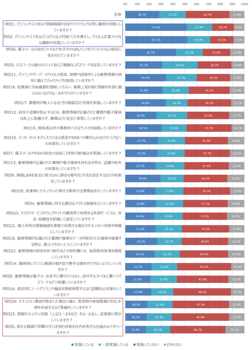 OSやウイルス対策ソフトの最新化を実施している中小企業は約7割、IPA調査 - クラウド Watch