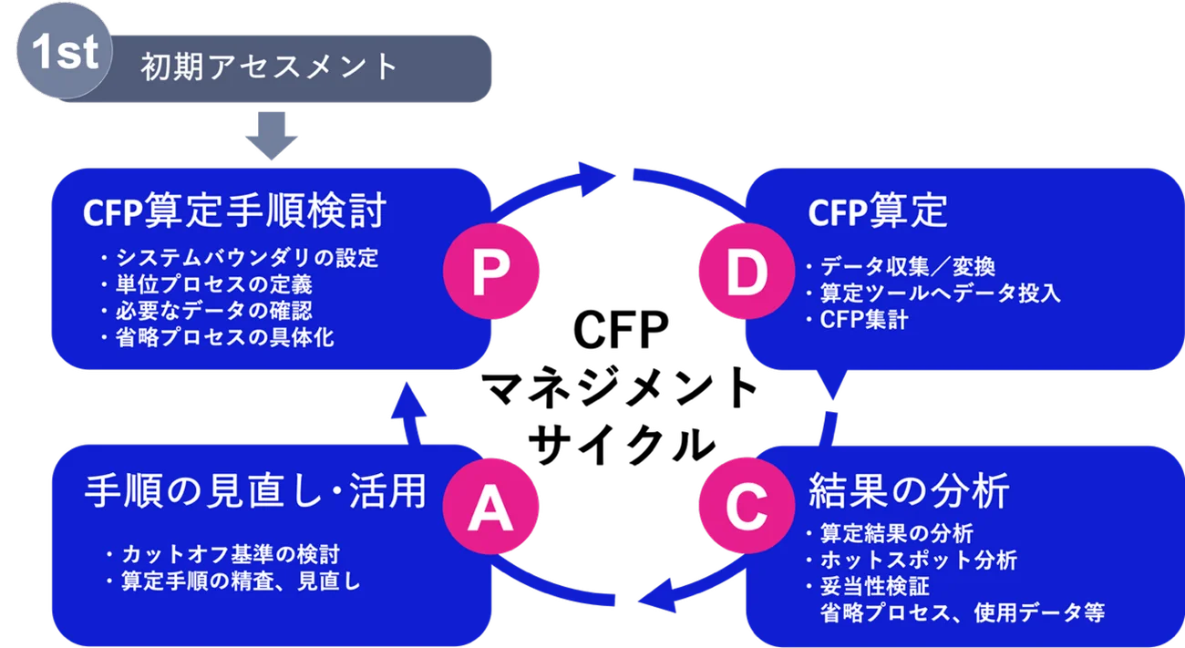 NEC、製品カーボンフットプリント算定を支援する「NEC CFP Management」を提供 - クラウド Watch