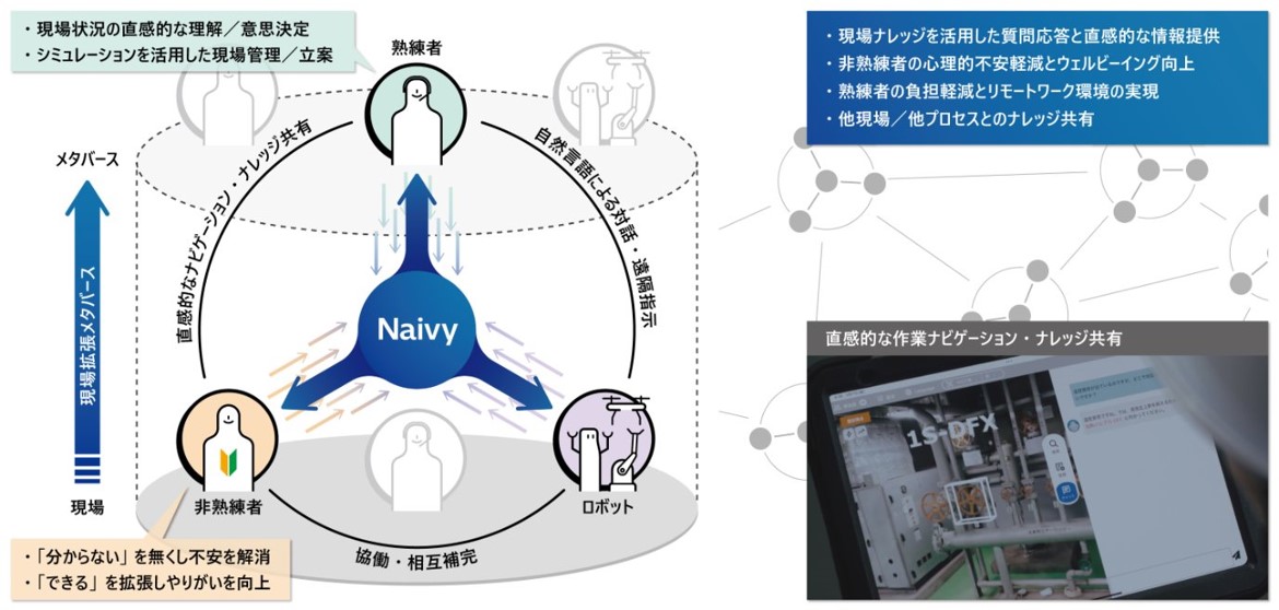 日立、現場作業を支援する次世代AIエージェント「Naivy」を開発 - クラウド Watch
