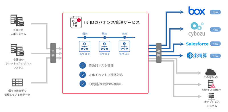 IIJ、「IIJ IDガバナンス管理サービス」でBox／サイボウズ／Salesforce／楽楽精算との連携を開始 - クラウド Watch