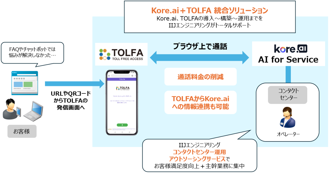 IIJエンジニアリング、AIプラットフォーム「Kore.ai」とWeb通話「TOLFA」を組み合わせたコンタクトセンターソリューションを提供 - クラウド Watch