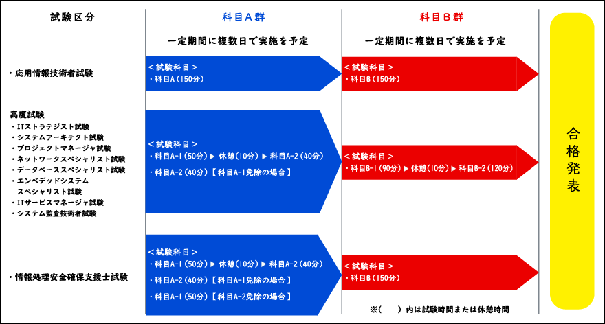 IPA、応用情報技術者試験などを2026年度からCBT方式で実施 - クラウド Watch