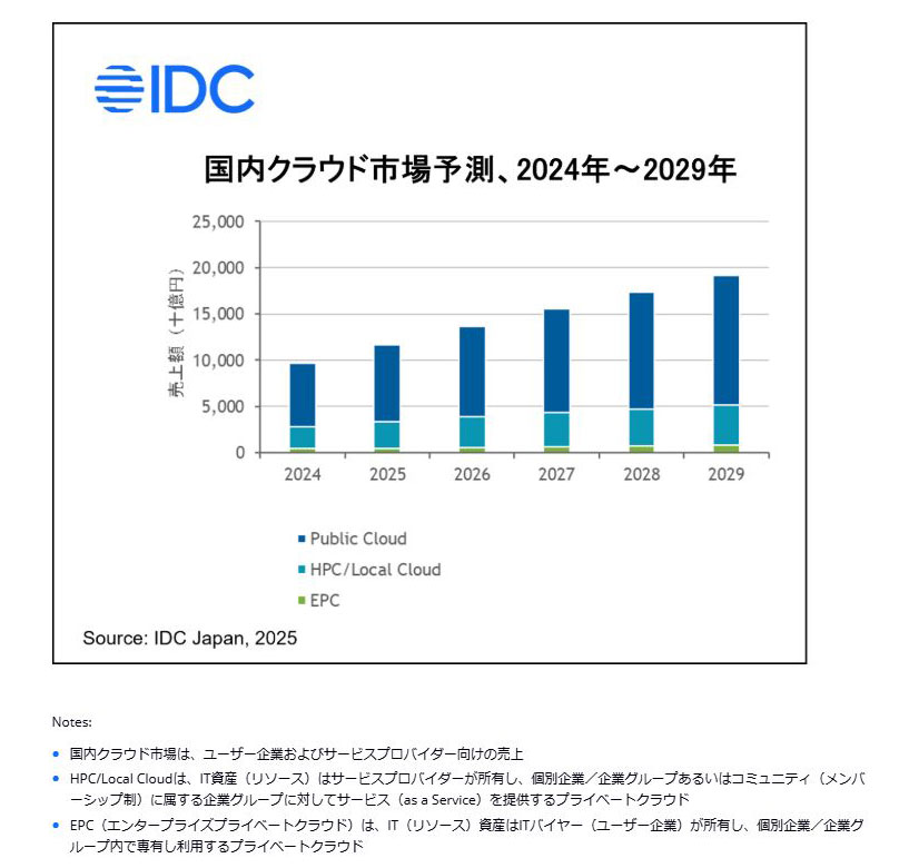 2024年の国内クラウド市場、前年比29.2％増の9兆7084億円に――IDC Japan調査 - クラウド Watch