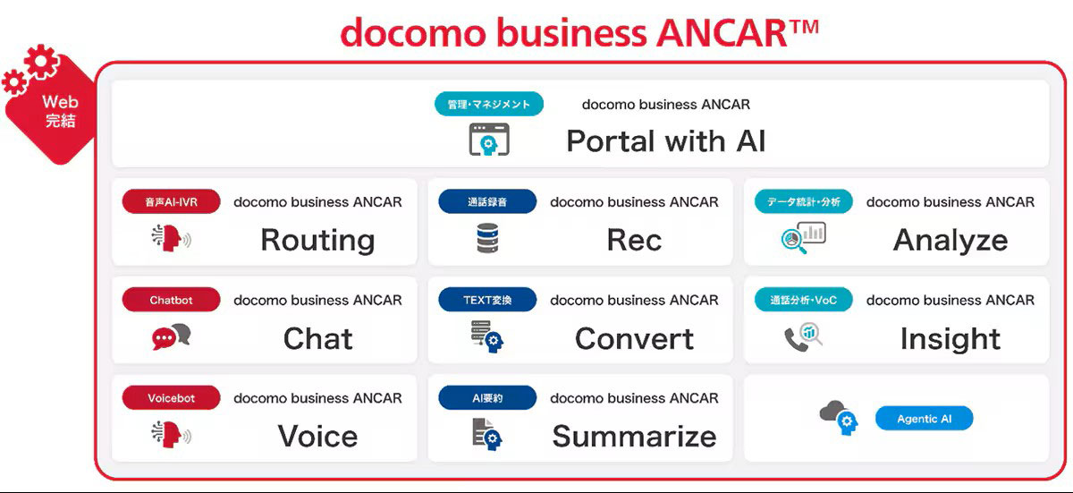 NTTドコモビジネス、AIで顧客接点の可視化・改善を支援するサービス「docomo business ANCAR」 - クラウド Watch