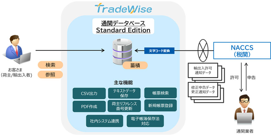 キヤノンITS、第7次NACCS更改に対応した「TradeWise 通関データベース Standard Edition」新版を提供 - クラウド Watch
