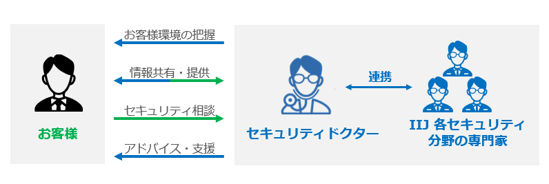 IIJ、企業のかかりつけ医としてセキュリティ対策強化を支援する「IIJセキュリティドクター」を提供 - クラウド Watch