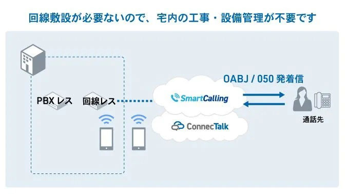 ソフトバンク、回線敷設不要でクラウドと接続できるワイヤレス外線サービス「SmartCalling」 - クラウド Watch