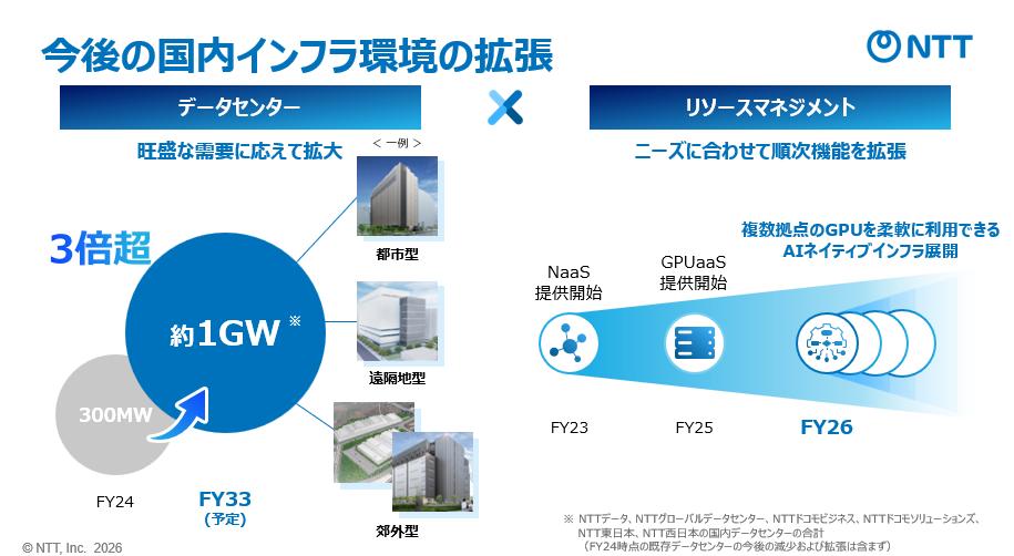 NTTグループ4社、AIネイティブインフラ「AIOWN」の展開を発表、2033年度に向けてIT電力容量を3倍の約1GWに拡張 - クラウド Watch