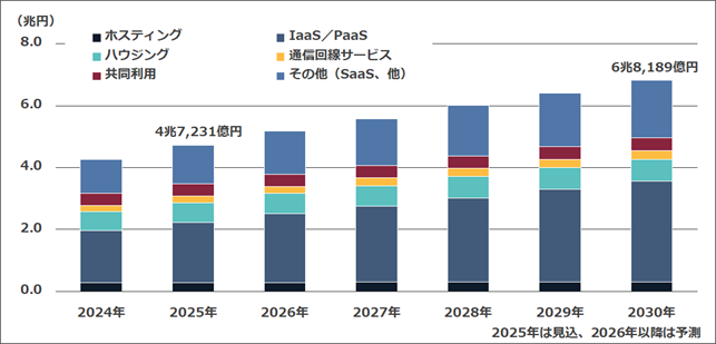 2025年の国内データセンターサービス市場は4兆7231億円、IaaS／PaaSが全体をけん引～富士キメラ総研調査 - クラウド Watch