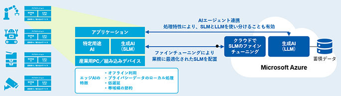 TED、製造業のエッジSLM活用を支援するプログラム「Try it! SLM on Edge」 - クラウド Watch