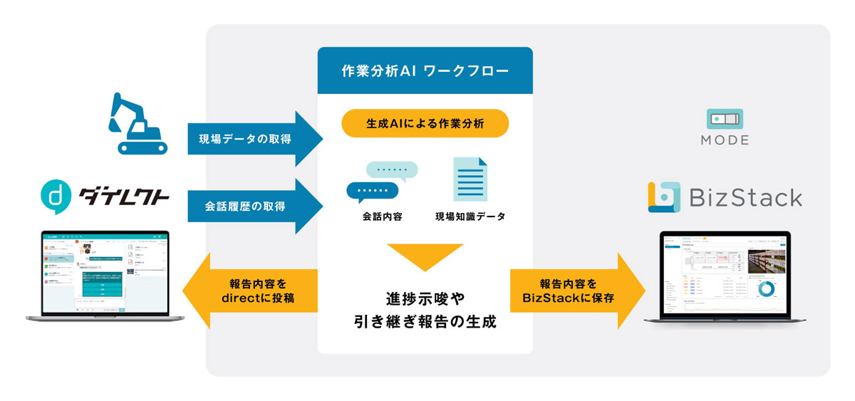 MODEと鉄建建設、生成AIを活用した「現場作業示唆AI」の実証実験を開始 - クラウド Watch