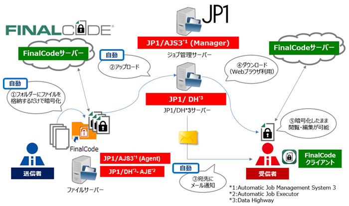 日立「JP1」とデジタルアーツ「FinalCode」が連携、データのセキュアな送受信を実現するソリューション - クラウド Watch