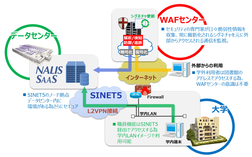NTTデータ九州、大学向け図書館情報システム「NALIS-u」のSaaS版 - クラウド Watch